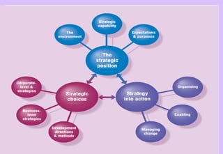 Strategic management module 1 | PPT