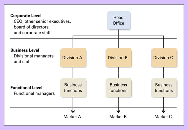 Strategic management module 1 | PPT