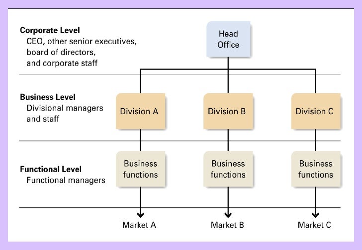 Strategic management module 1
