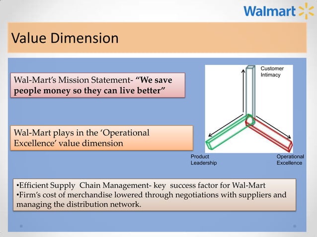 Strategic Management Of It At Wal Mart | PPSX | Retail Industry ...