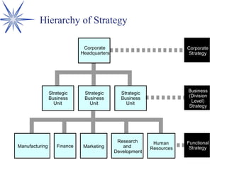 Strategic management ppt | PPT