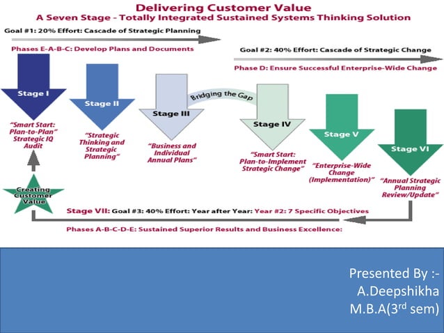 Strategic management ppt | PPT