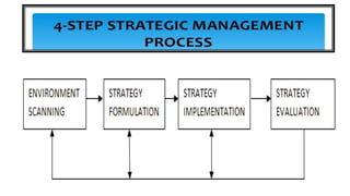 Strategic Management Process - PPT- MBA | PPTX