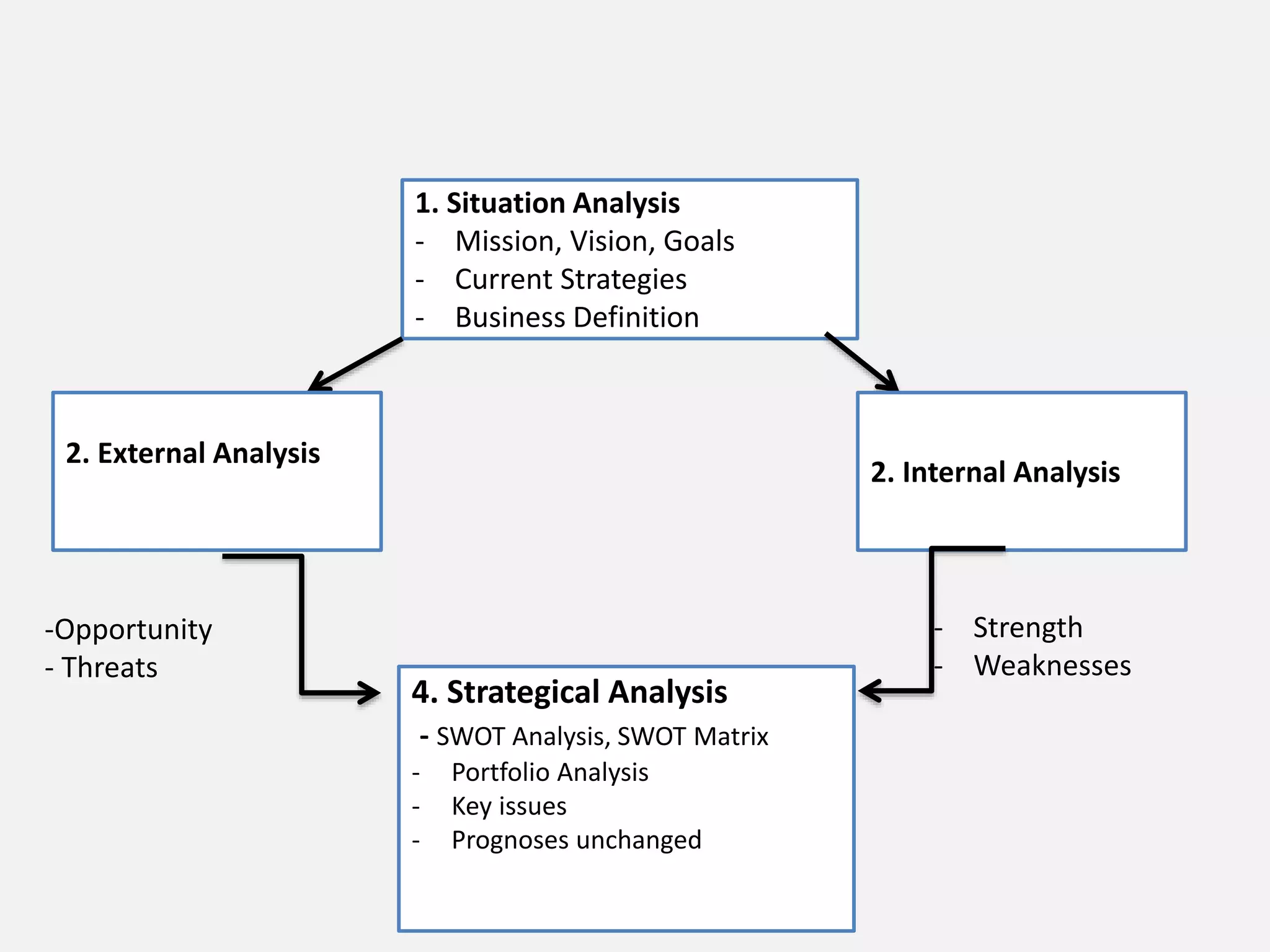 Strategic management Road Map | PPTX