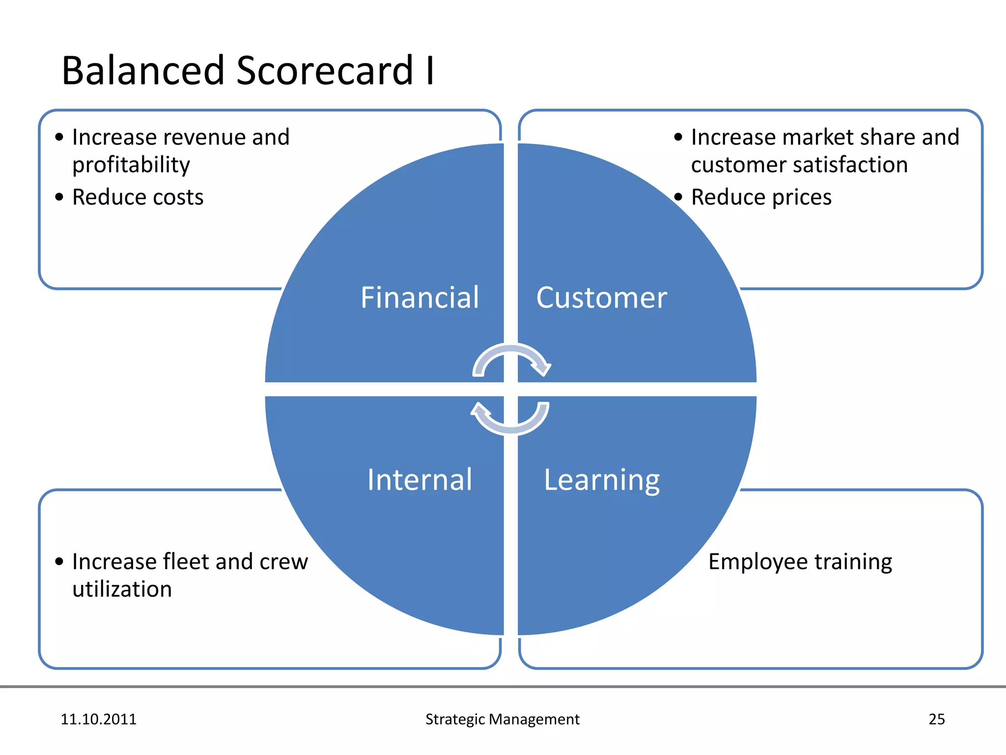Strategic management ryanair | PPTX