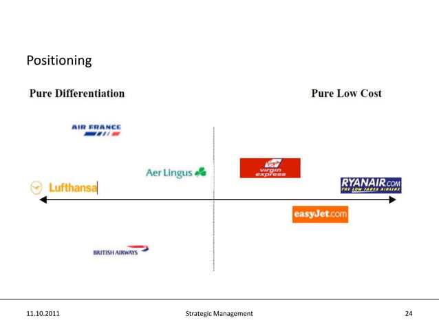 Strategic management ryanair | PPTX | Air Travel | Travel Type