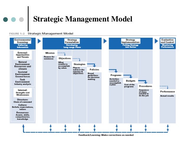 Strategic Management