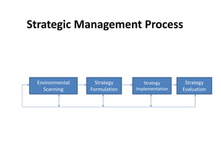 Strategic managemnet process ppt | PPTX
