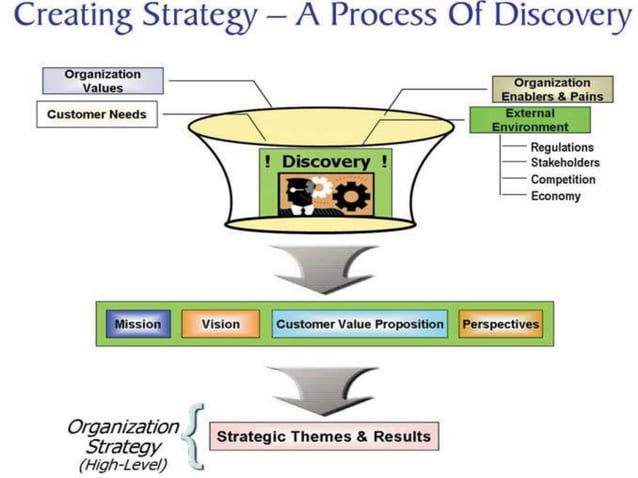 Strategic map bsc | PPTX