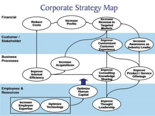 Strategic map bsc | PPTX