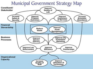 Strategic map bsc | PPTX