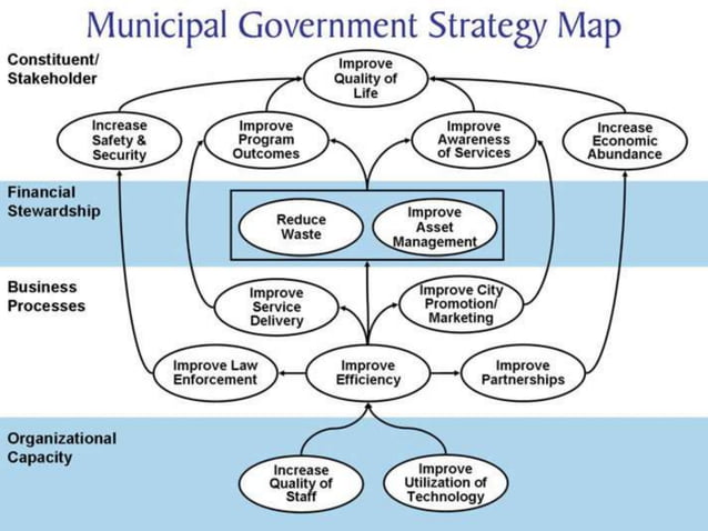Strategic map bsc | PPTX