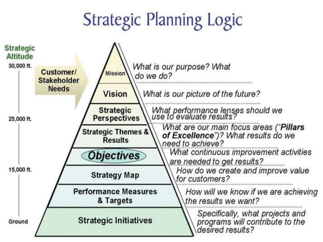 Strategic map bsc | PPTX