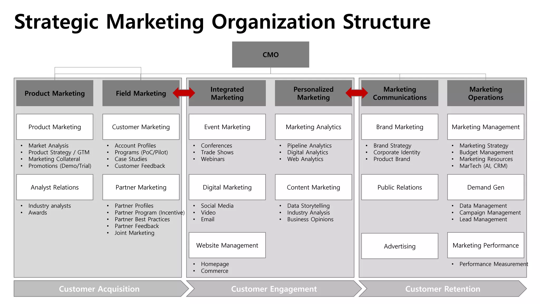 Strategic Marketing Organization Structure | PPTX