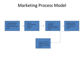 Strategic marketing planning | PPT