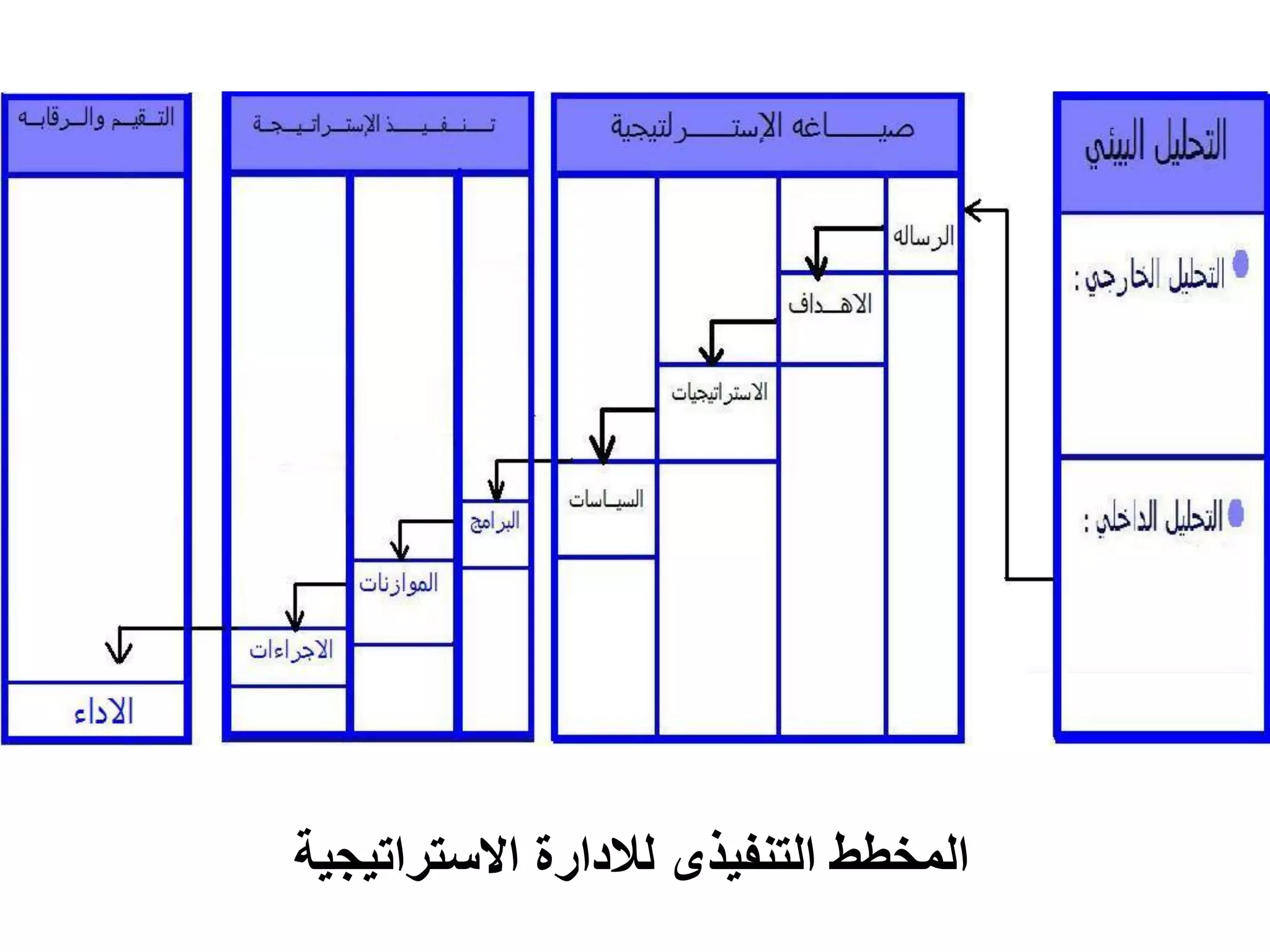Strategic Management- Arabic | PDF