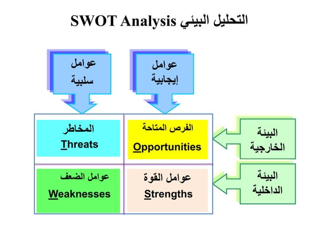 Strategic Management- Arabic | PDF