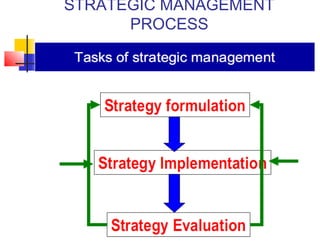 Strategic mgt process | PPT