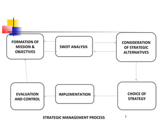 Strategic mgt process | PPT