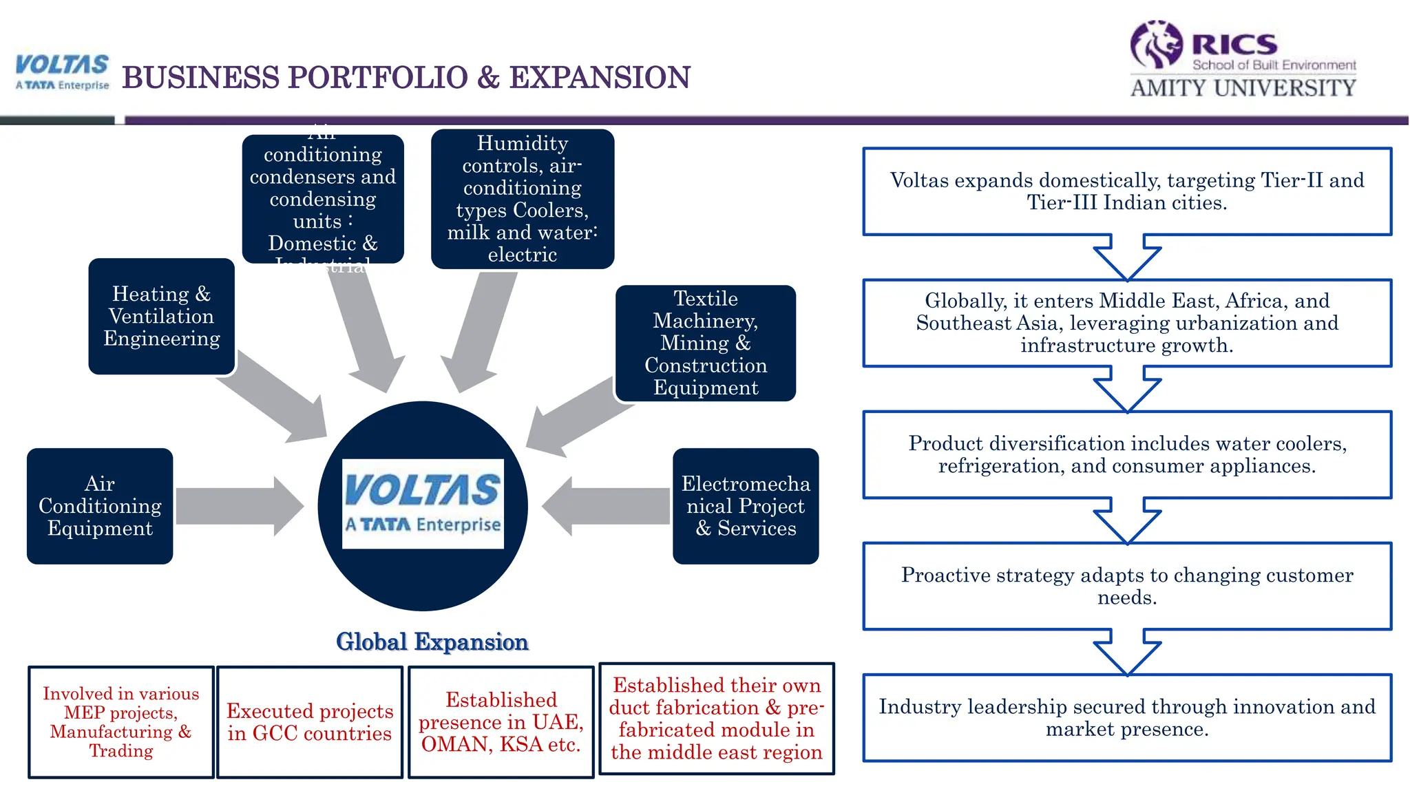 Voltas turnaround strategy management case | PPTX