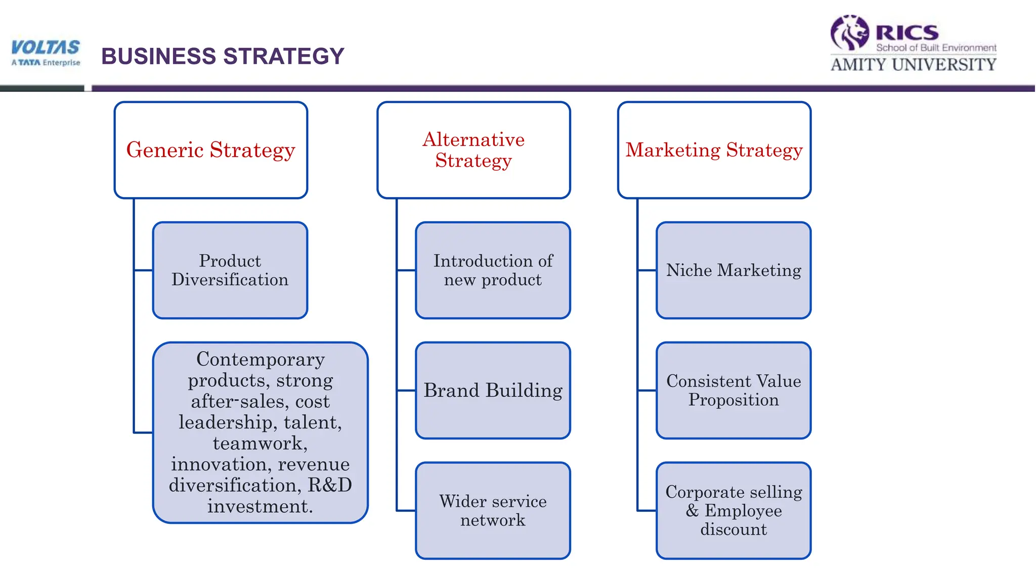 Voltas turnaround strategy management case | PPTX