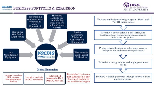 Voltas turnaround strategy management case | PPTX | Manufacturing ...