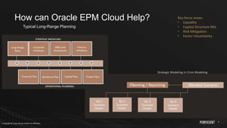 Oracle Strategic Modeling Live: Defined. Discussed. Demonstrated. | PPTX