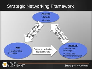 Strategic Networking for Business | PPTX