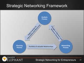 Strategic Networking for Entrepreneurs | PPTX