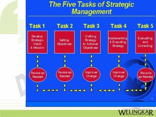 Strategic Operations Management | PDF