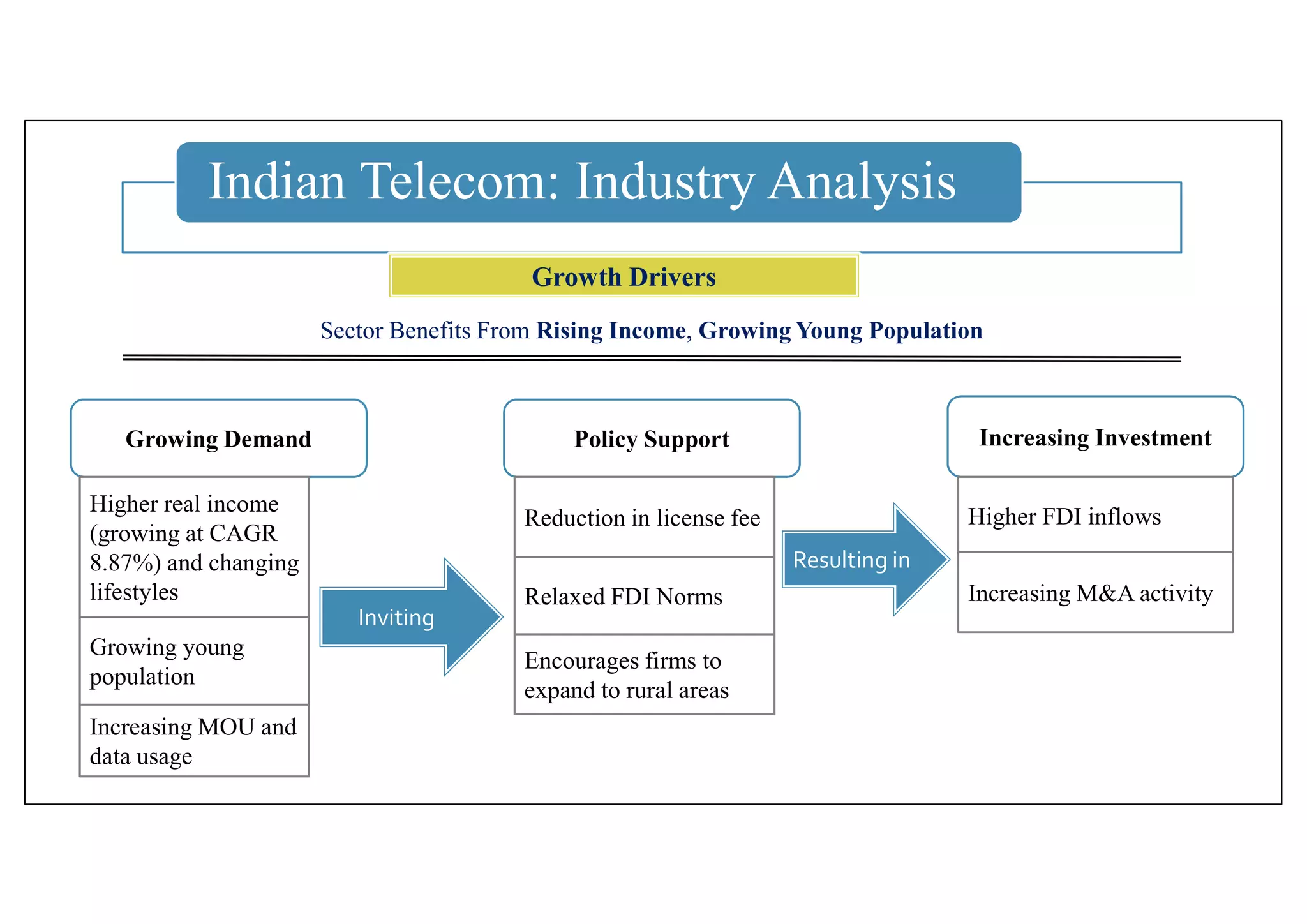 Strategic Outlook of Indian Telecommuication | PDF