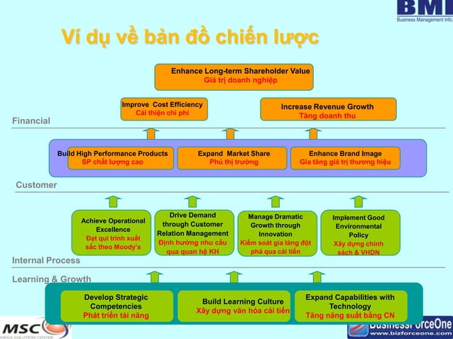 Strategic performance system v3 | PPT