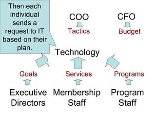 Strategic Plan (where is tech?) | PPT