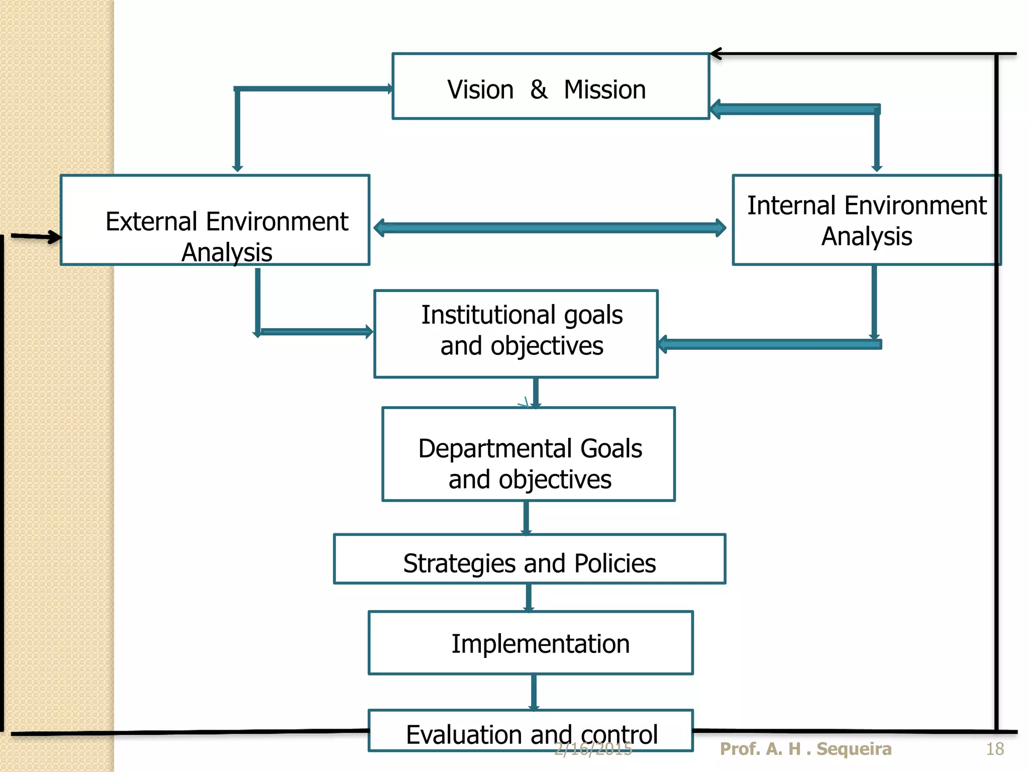 Building a STRATEGIC PLAN for an Educational Institution | PDF
