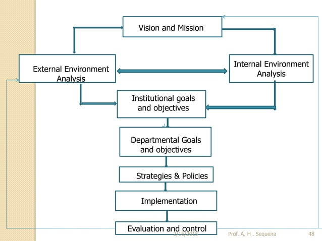 Building a STRATEGIC PLAN for an Educational Institution | PDF