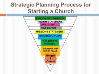 Strategic planning for churches | PPTX