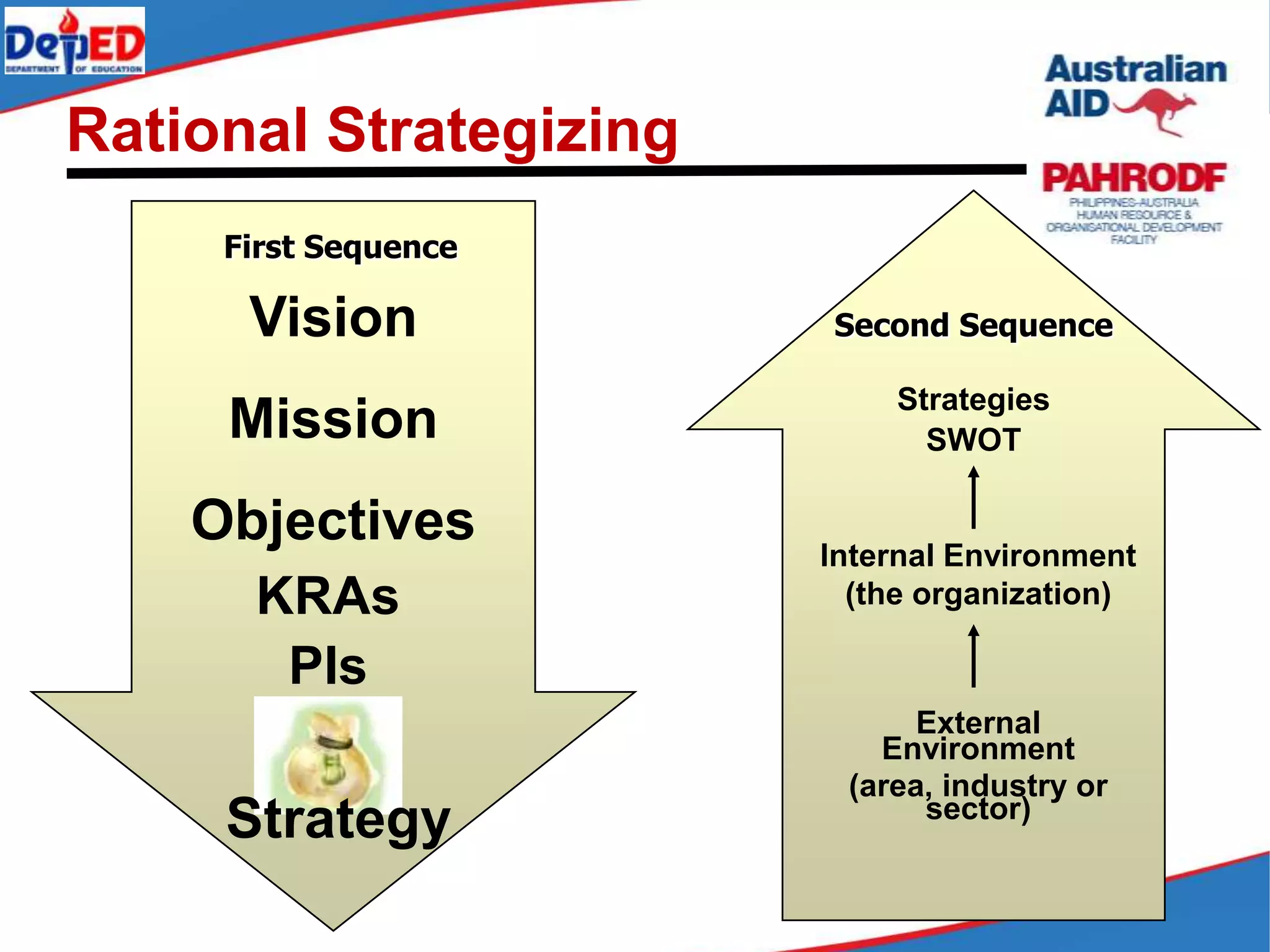 Strategic planning- from DepEd | PPTX