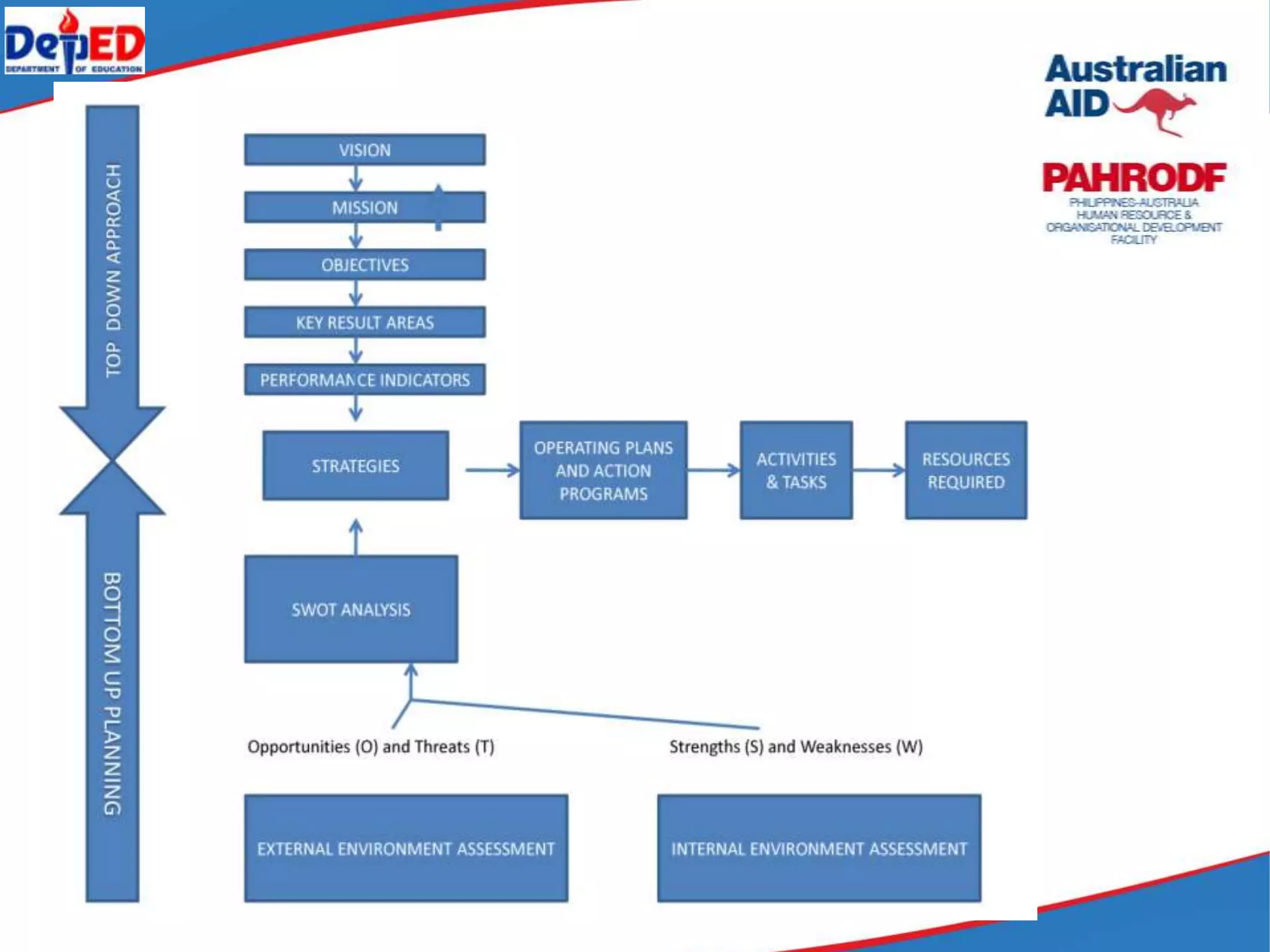 Strategic planning- from DepEd | PPTX