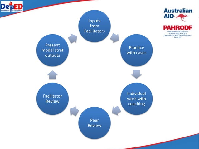 Strategic planning- from DepEd | PPTX | Business | Business and Finance