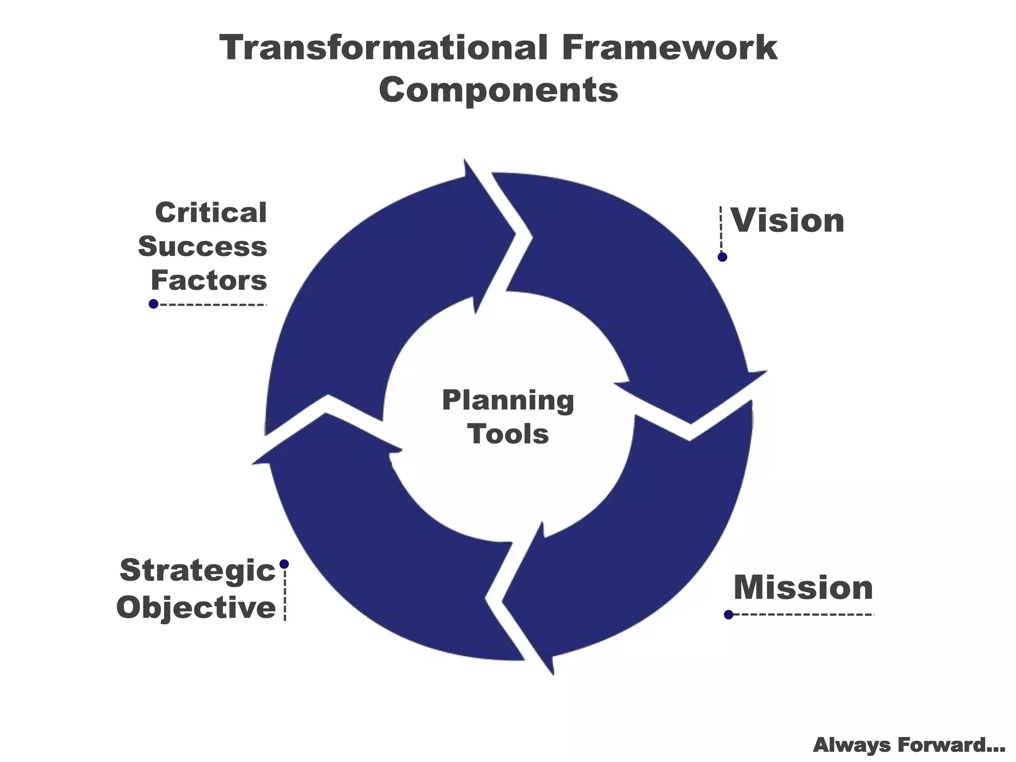 Transform Your Company; A Blueprint for Strategic Planning | PPTX
