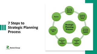 Strategic Planning Process Steps