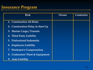 Strategic Planning : the best way to manage EPC Contract Risks | PDF