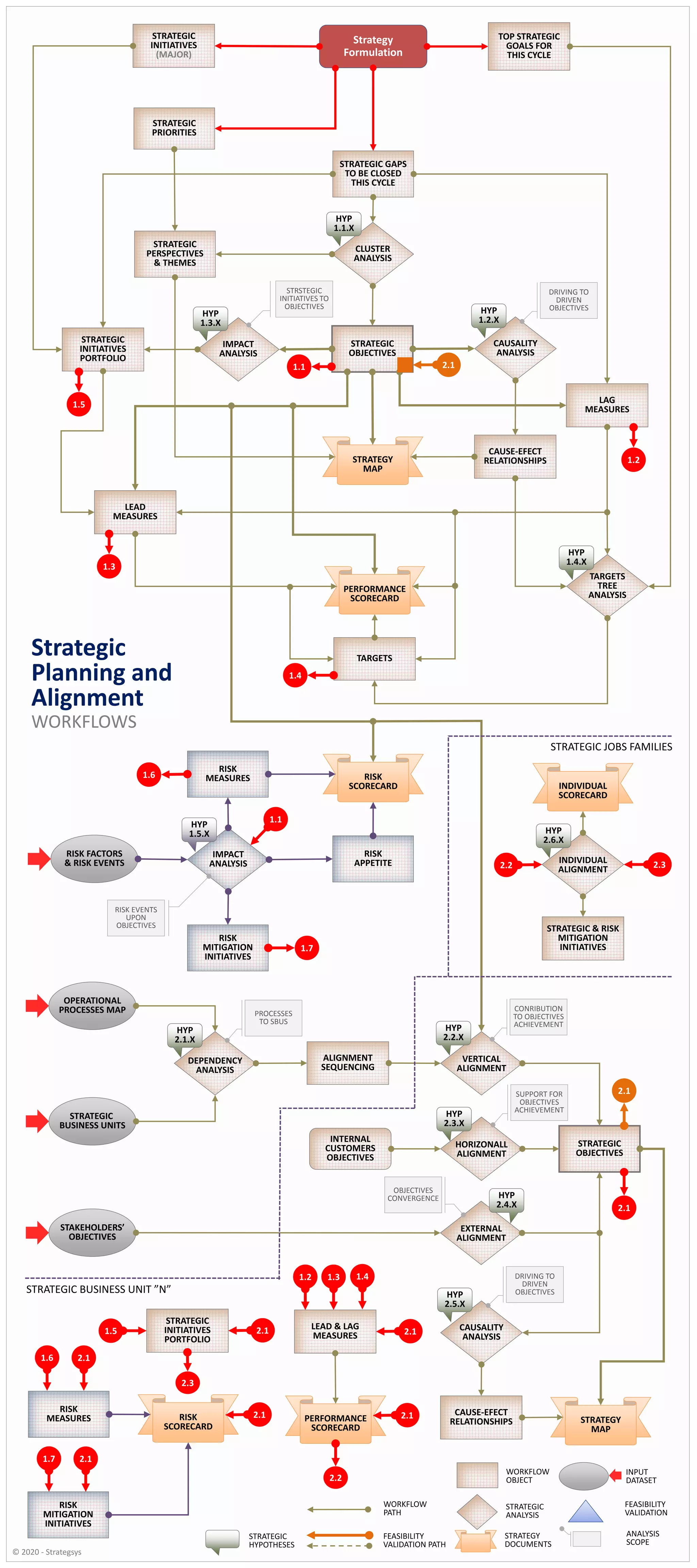 Strategic Planning & Alignment workflows | PPSX
