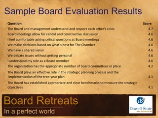 Board Governance, Strategic Planning, and Board Retreats (in a perfect ...