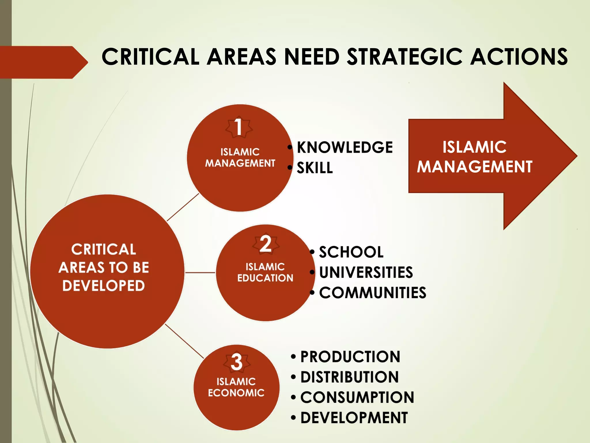 ISLAMIC MANAGEMENT: THINKING STRATEGICALLY AND STRATEGIC PLANNING | PPS
