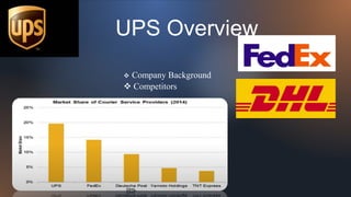 Ups Case Study | PPTX