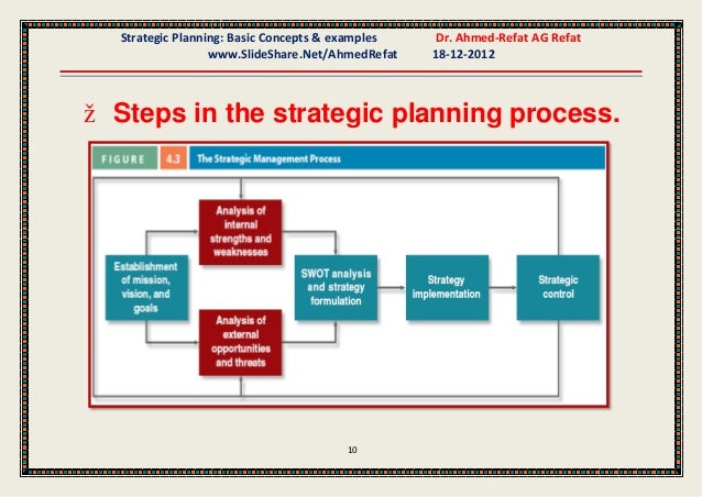 Strategic planning التخطيط الاستراتيجي