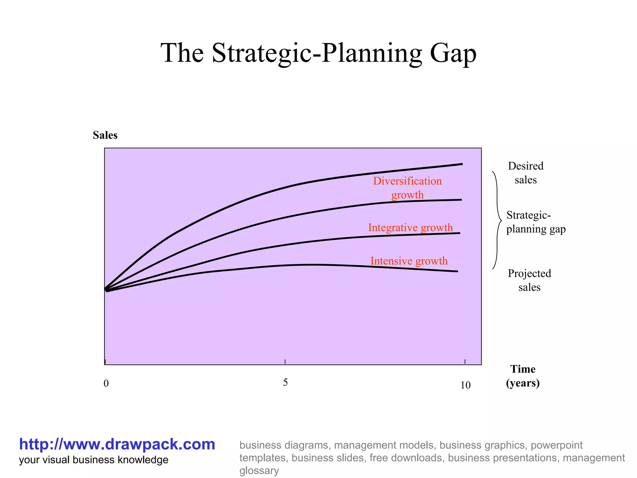 Strategic planning gap diagram | PPT