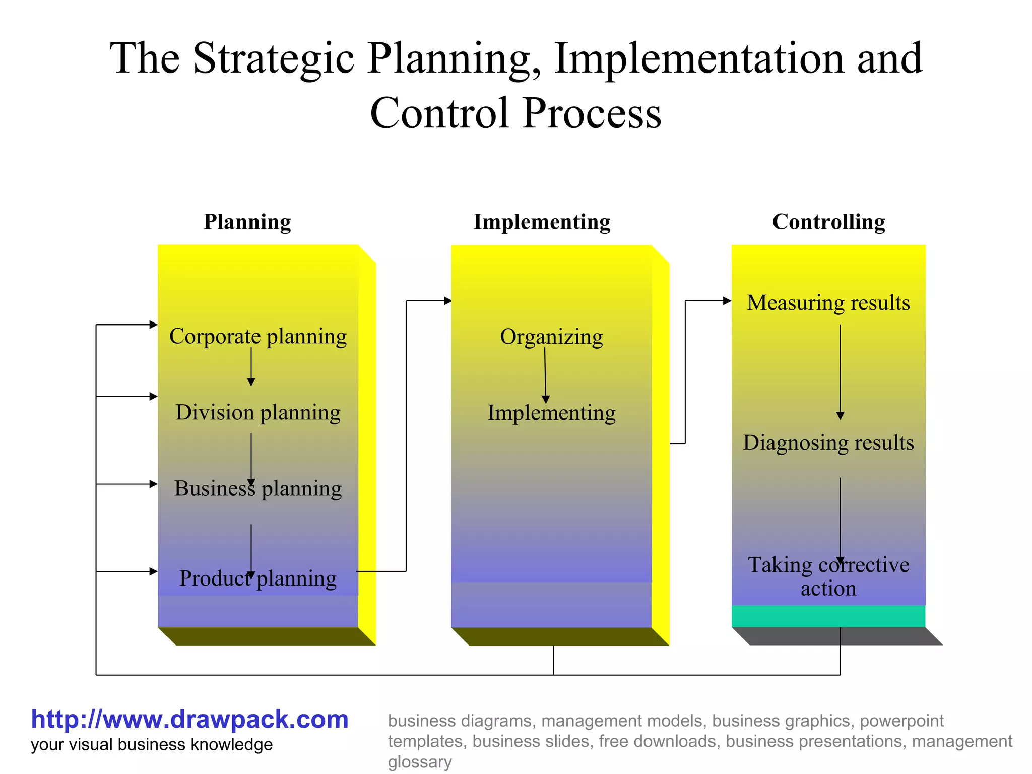 Strategic planning, implementation and control process diagram | PPT