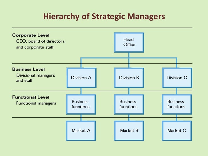Strategic Planning & Management